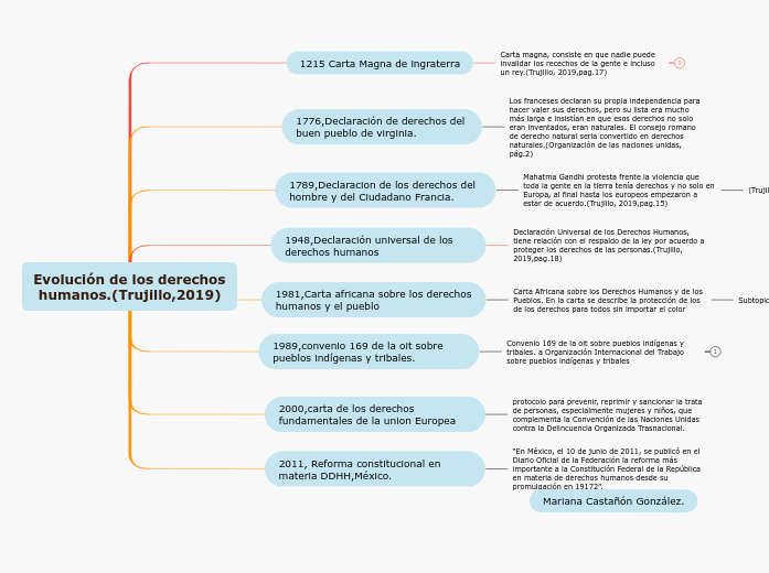 Evolución de los derechos humanos.(Trujill...- Mind Map